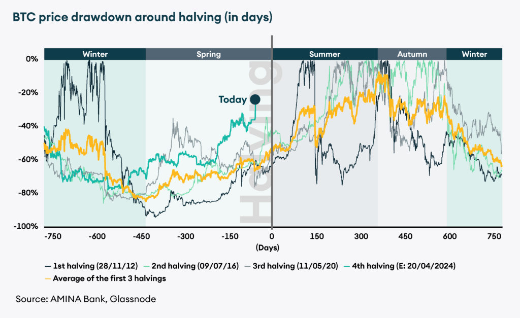 Bitcoin Halving 2024 [All you need to know] | AMINA Research