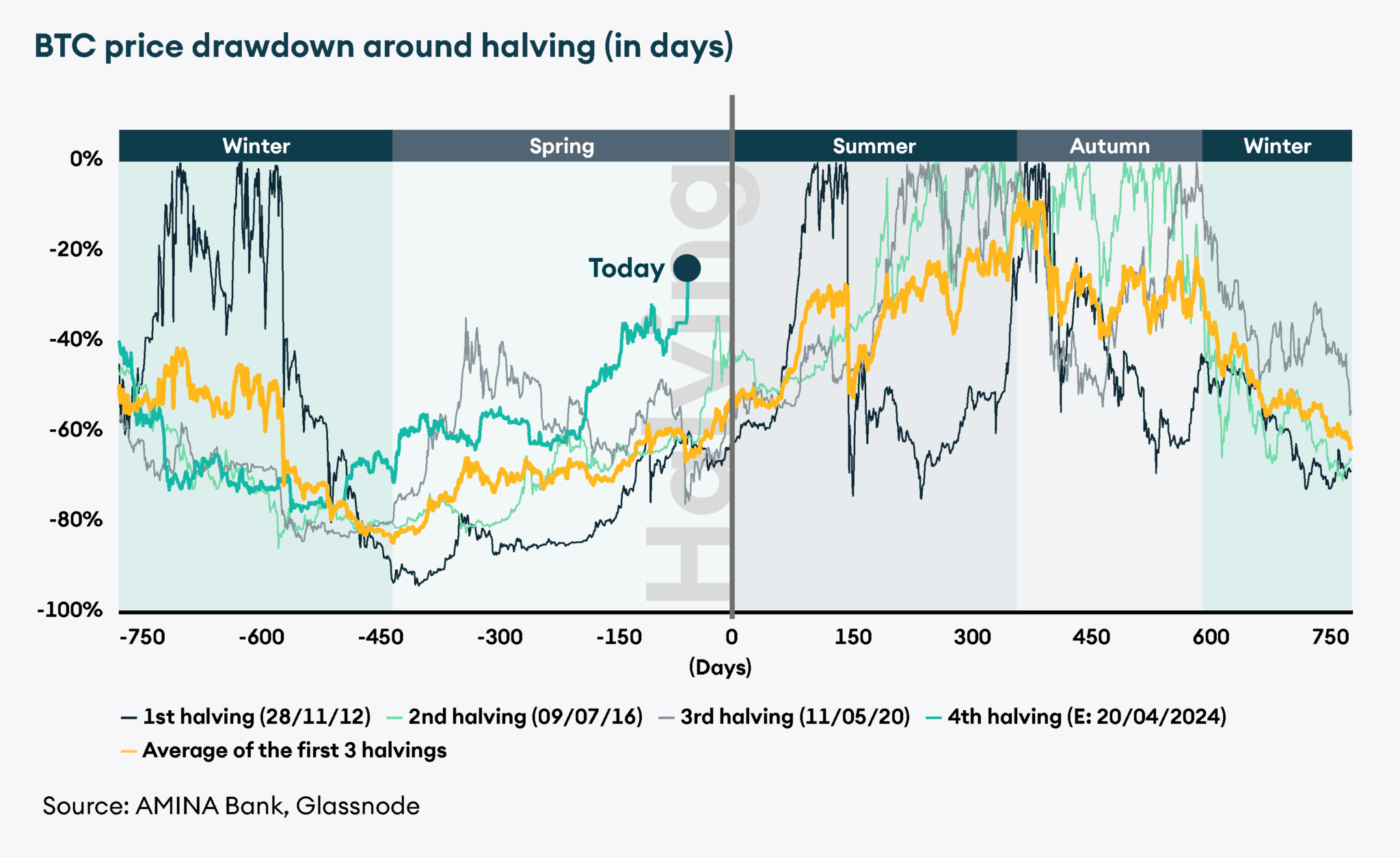 Bitcoin Halving 2024 [All you need to know] | AMINA Research