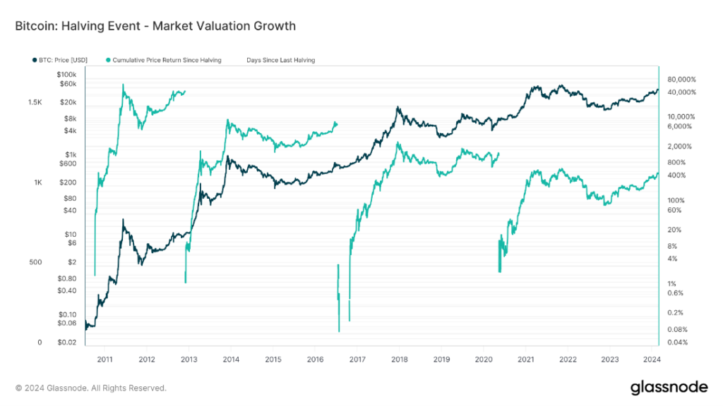Bitcoin Halving 2024 [All you need to know] | AMINA Research